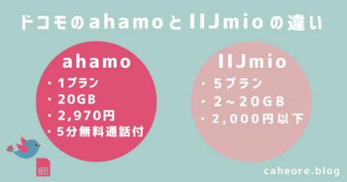 ドコモのahamo（アハモ）とIIJmioを比較！おすすめはどっち？ - カヘオレモバイル