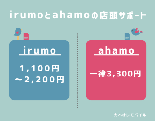irumo（イルモ）とahamo（アハモ）の違いを徹底解説！ - カヘオレモバイル