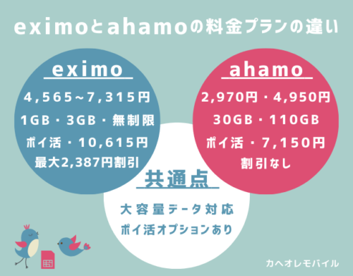eximo（エクシモ）とahamo（アハモ）の違いを徹底解説！ - カヘオレモバイル