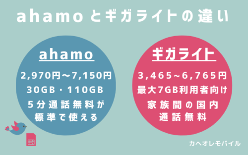 ahamo（アハモ）とギガライトを比較！【乗り換えるべき？】 - カヘオレモバイル