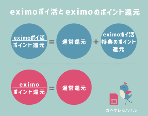 eximo（エクシモ）ポイ活のデメリットとは？本当にお得かわかりやすく解説 - カヘオレモバイル