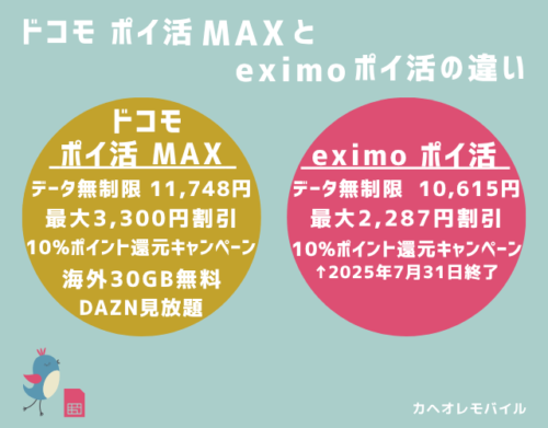【比較】ドコモポイ活MAXとeximo（エクシモ）ポイ活の違いは？割引・特典・料金差など徹底解説！ - カヘオレモバイル
