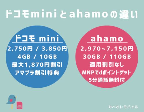ドコモ miniとahamo（アハモ）の違いを徹底比較｜料金・データ量・特典・通話で選ぶならどっち？ - カヘオレモバイル