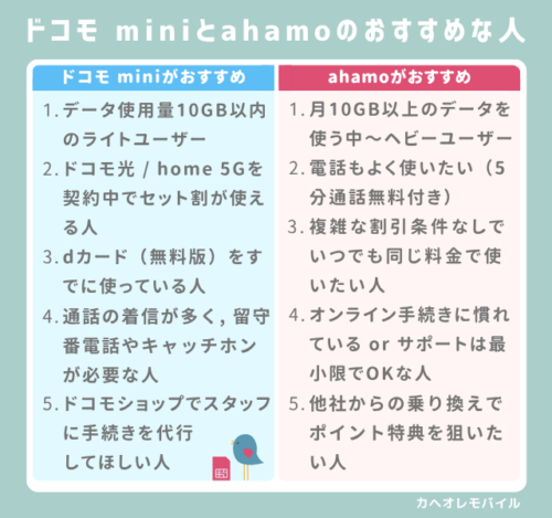 ドコモ miniとahamo（アハモ）の違いを徹底比較｜料金・データ量・特典・通話で選ぶならどっち？ - カヘオレモバイル